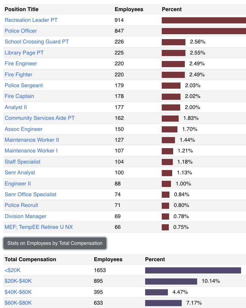San Jose Employee Compensation - Search San Jose’s 8K+ Employee Payroll