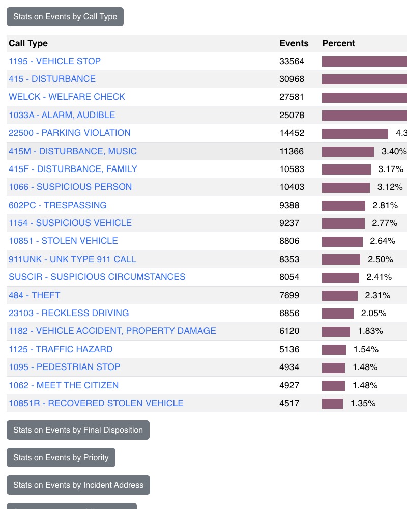 San Jose Police Calls - Track 3 Million Police Calls in San Jose from 2014